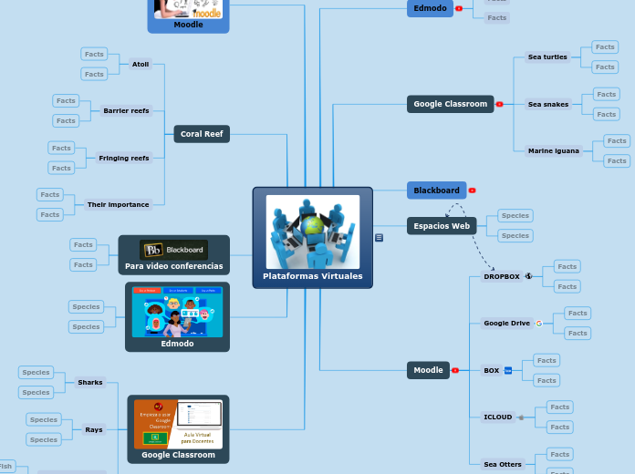 Plataformas Virtuales - Mind Map